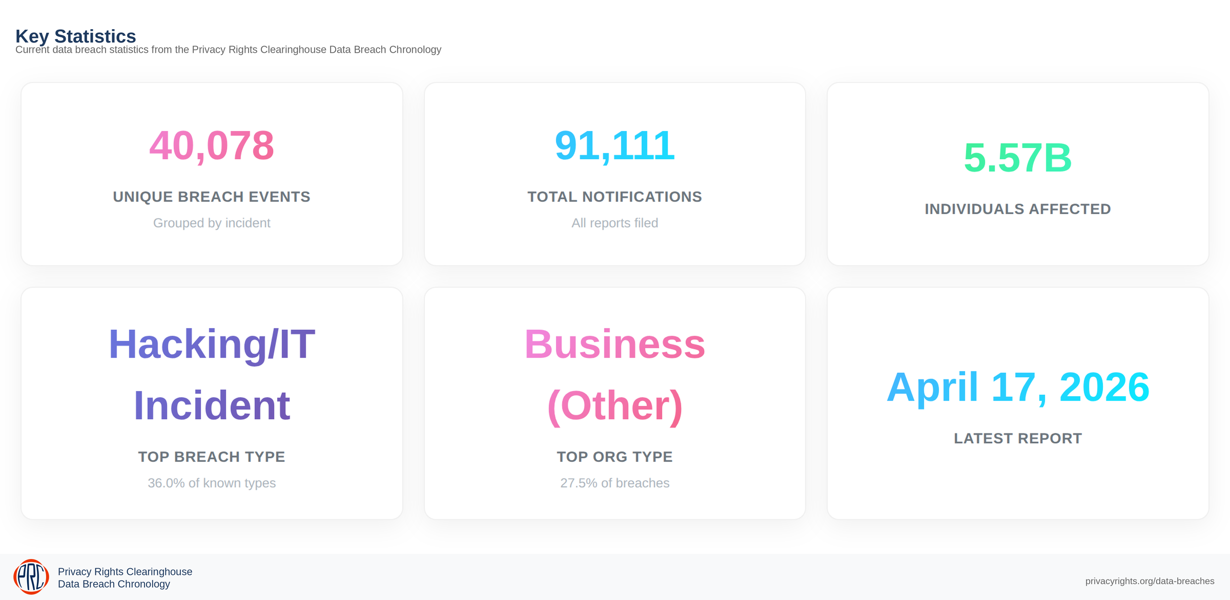 Data Breach Chronology Dashboard